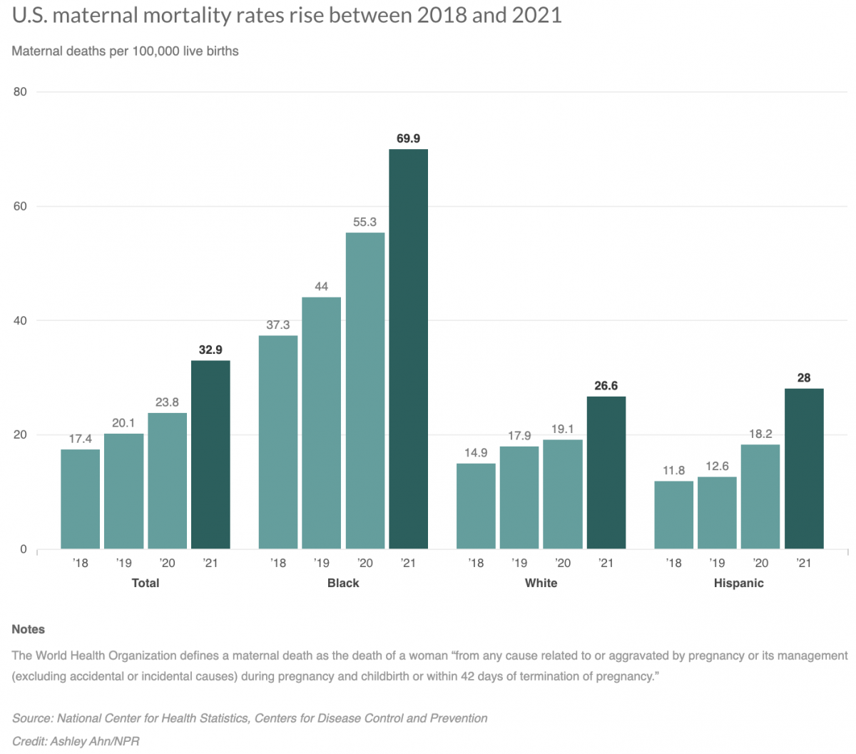 Maternal deaths in the U.S. spiked in 2021, CDC reports - WOUB